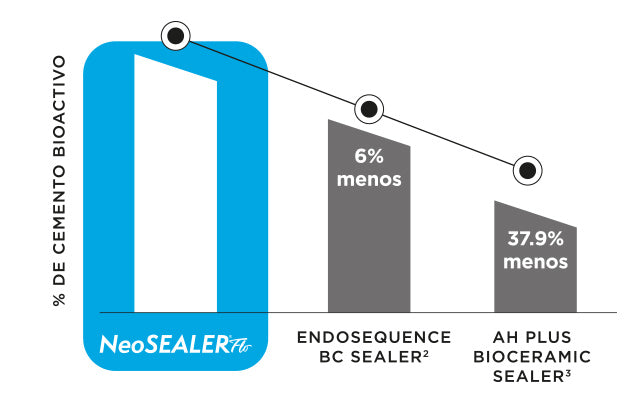 NeoSealer Flo Bioceramic Root Canal Sealer 2.2 g Kit – HanChaDent